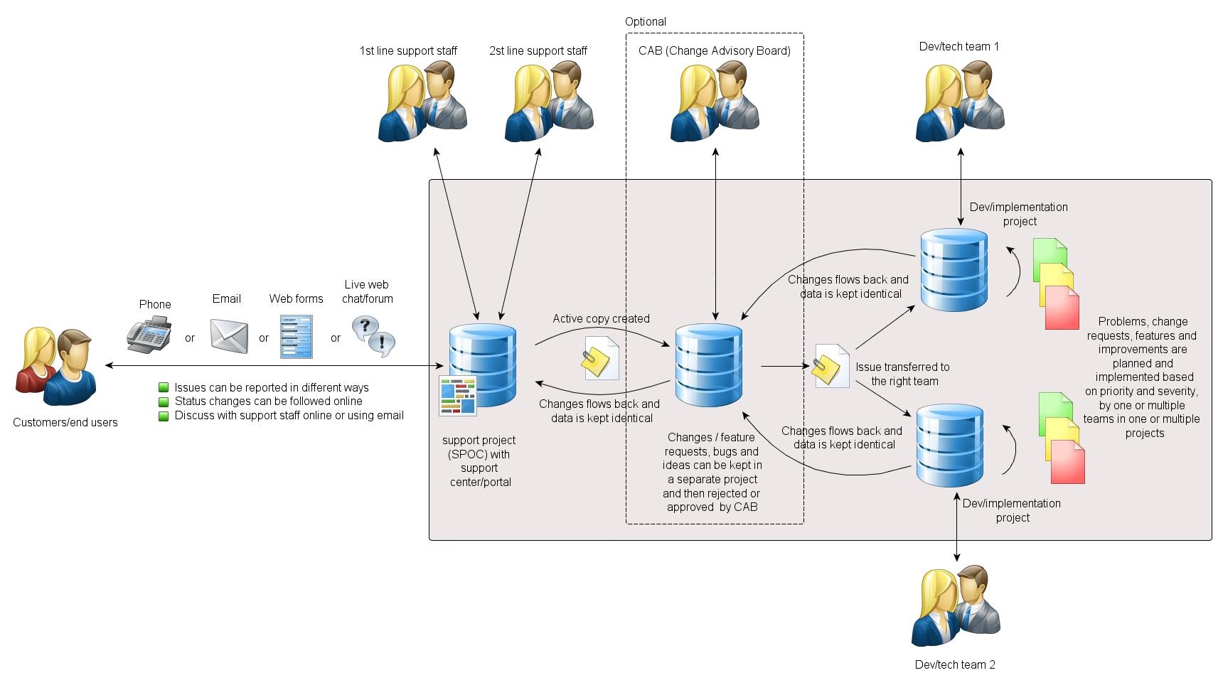 Knowledge Base Images/Support center/VisionProject_flow_en_w_cab.jpg